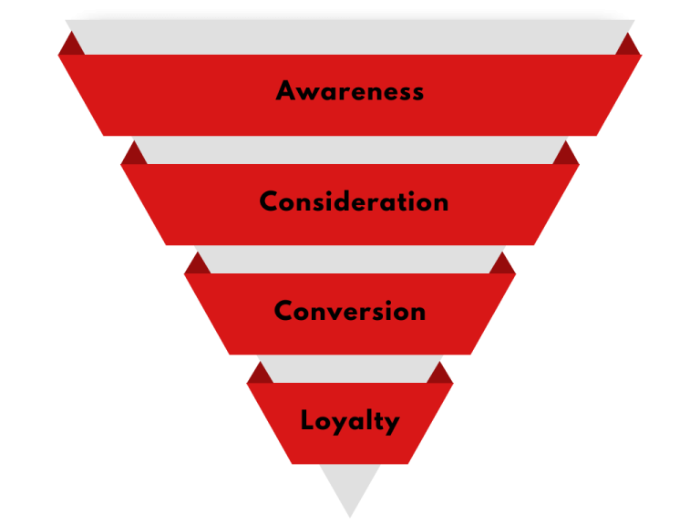 Cybersecurity Marketing Funnel - Tips for Optimizing Each Stage